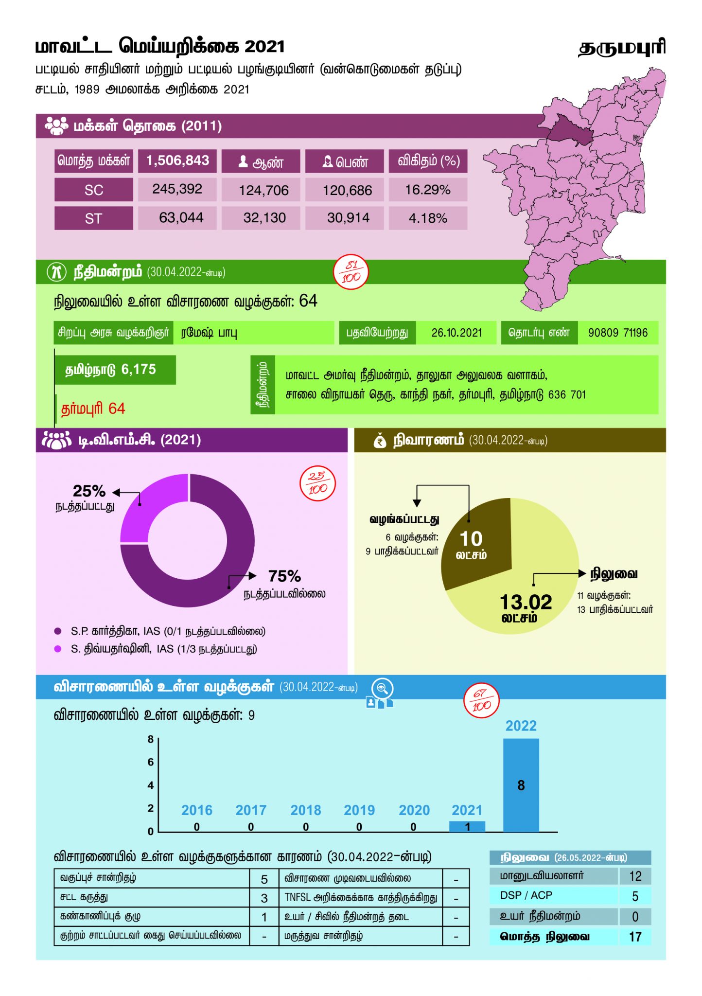 Dharmapuri TN District Factsheet 2021 - The Scheduled Castes And The ...