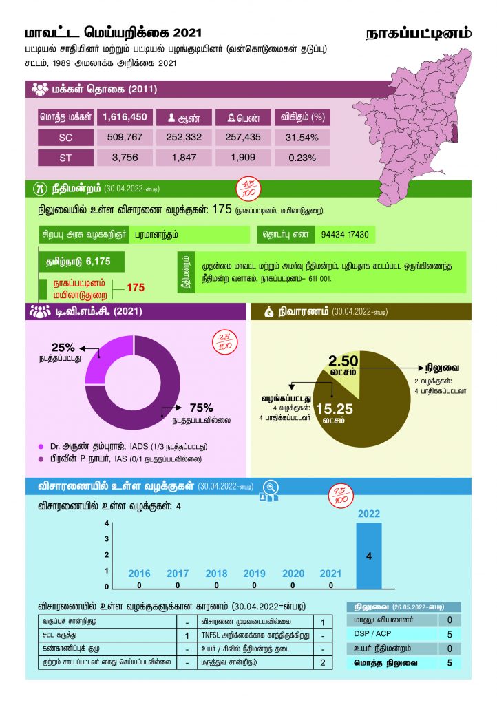 Tamil Nadu - Citizens Vigilance And Monitoring Committee