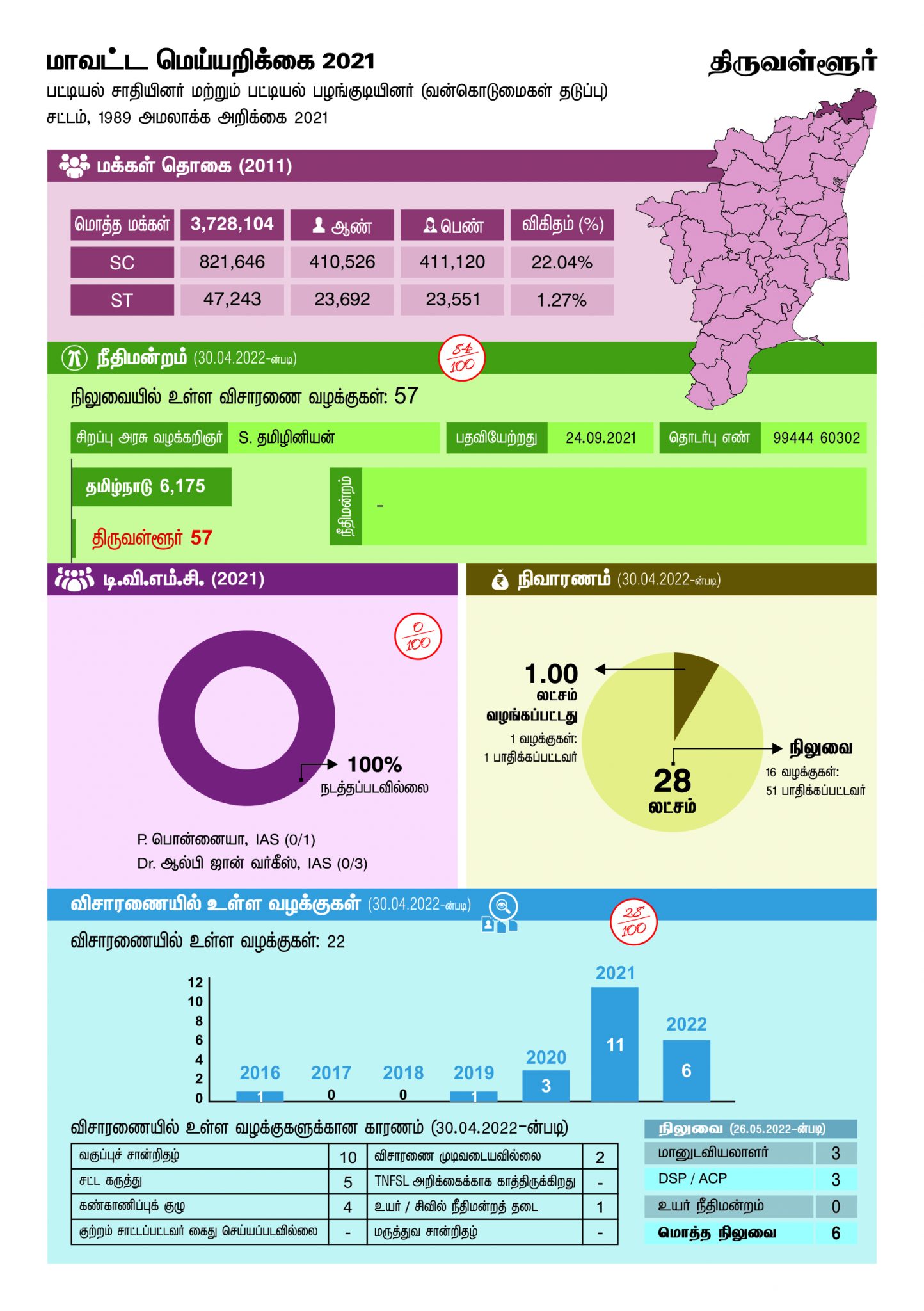 Tiruvallur TN District Factsheet 2021 - The Scheduled Castes And The ...